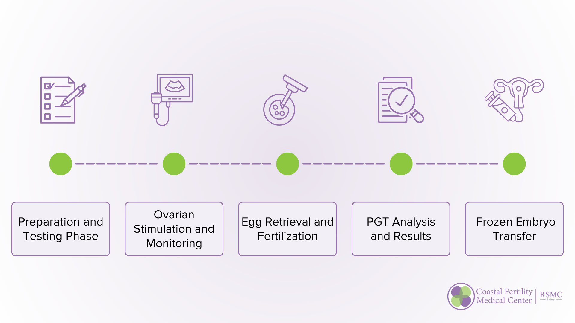 IVF Timeline with PGT | Step-by-Step Explained